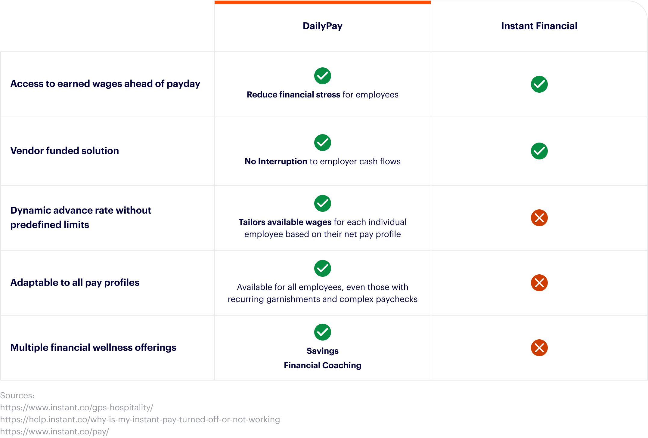 Dailypay vs Instant Financial - DailyPay