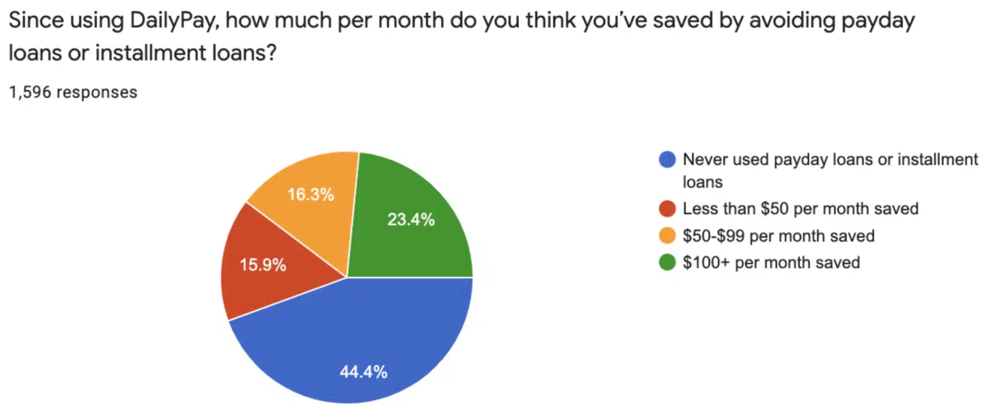 Our Survey Says ... DailyPay Saves Employees, On Average, $1,205 Per ...